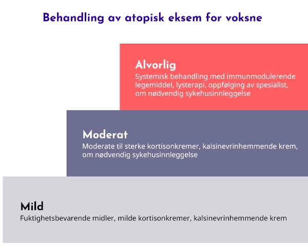 Behandling av atopisk eksem | Atopiker.no fra Sanofi